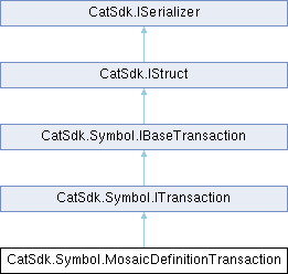 SymbolCsharpDualSDK: CatSdk.Symbol.MosaicDefinitionTransaction Class Reference